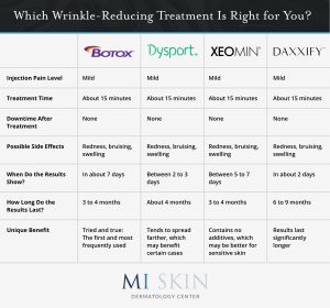 Comparing Neuromodulators: BOTOX® vs. XEOMIN®, Dysport® & DAXXIFY® – MI ...